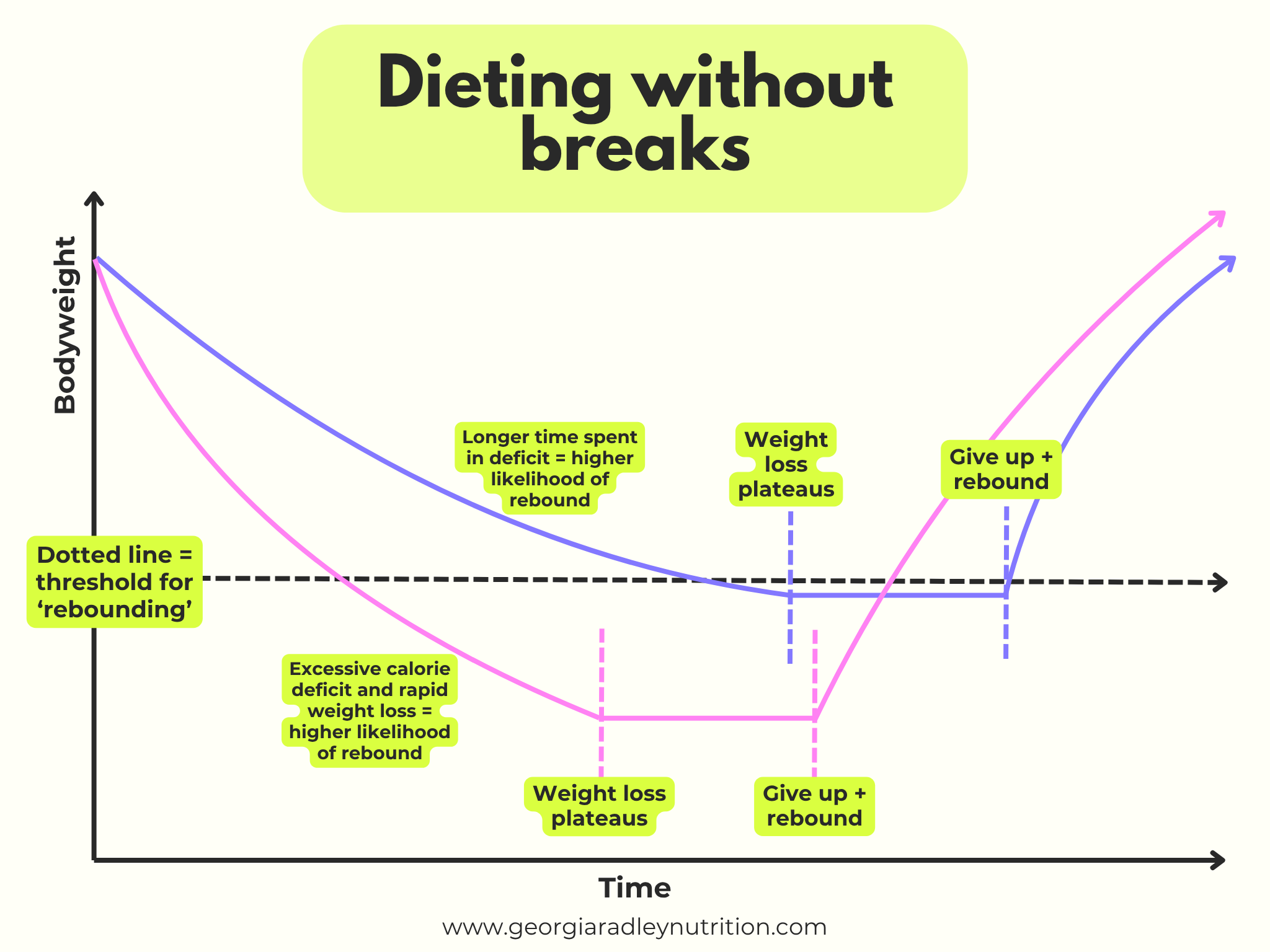 The Art of Diet Breaks: Avoid Plateaus, Burnout and Weight Rebound ...