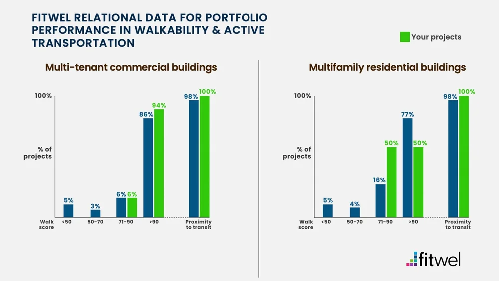 Fitwel — Fitwel Launches Relational Data Tool that Ranks Portfolio Performance