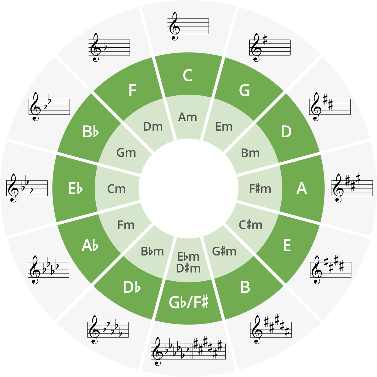 Music Education Toolkit: The Circle of Fifths — Republic of Song
