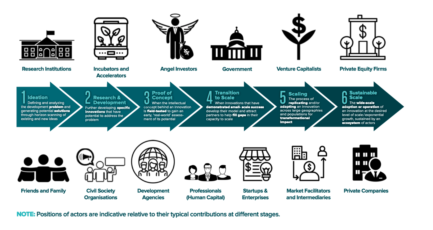 Innovation Ecosystems — International Development Innovation Alliance