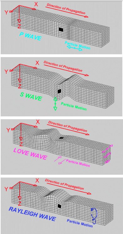 Que tipos de ondas sísmicas existem? — IDL