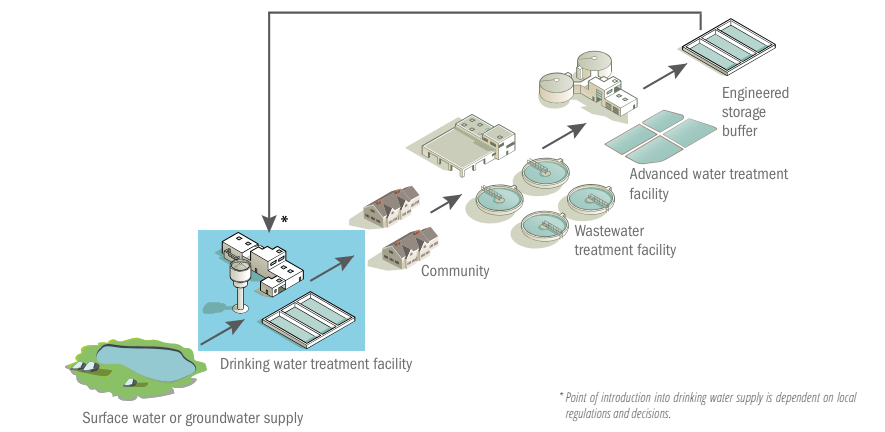 The Future of Water Sustainability - Direct Potable Reuse