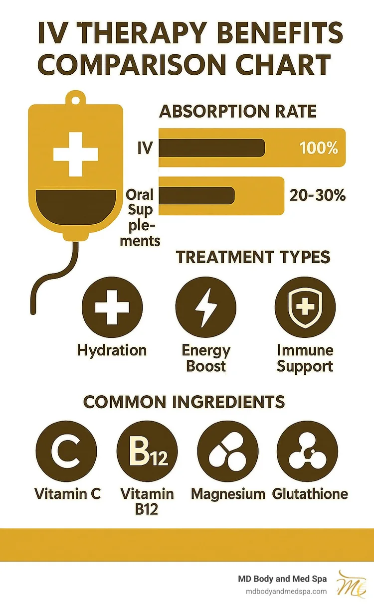 Drip Bar Near Me: Find Safe IV Therapy | MD Body & Med Spa — MD Body ...
