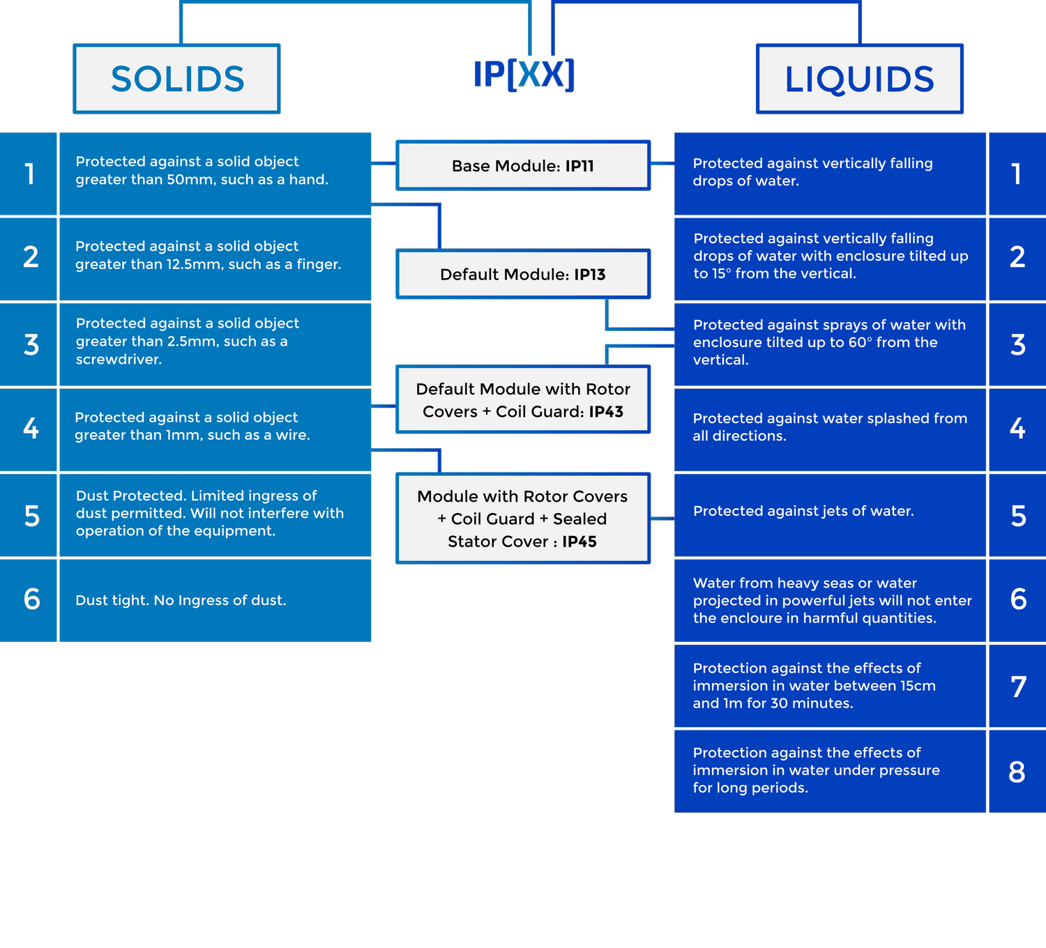 Add-Ons to Increase IP Rating — Vertiq