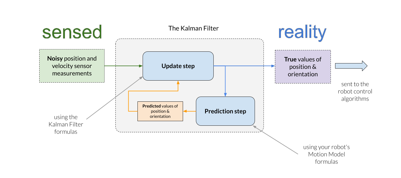 Real-Time Robotics: How a Kalman Filter Can (not) Help Real-Time Robotics: How a Kalman Filter Can (not) Help