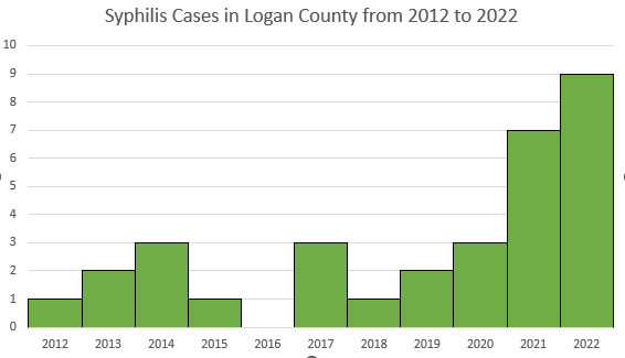 Syphilis Outbreak in Logan County — Logan County Health District