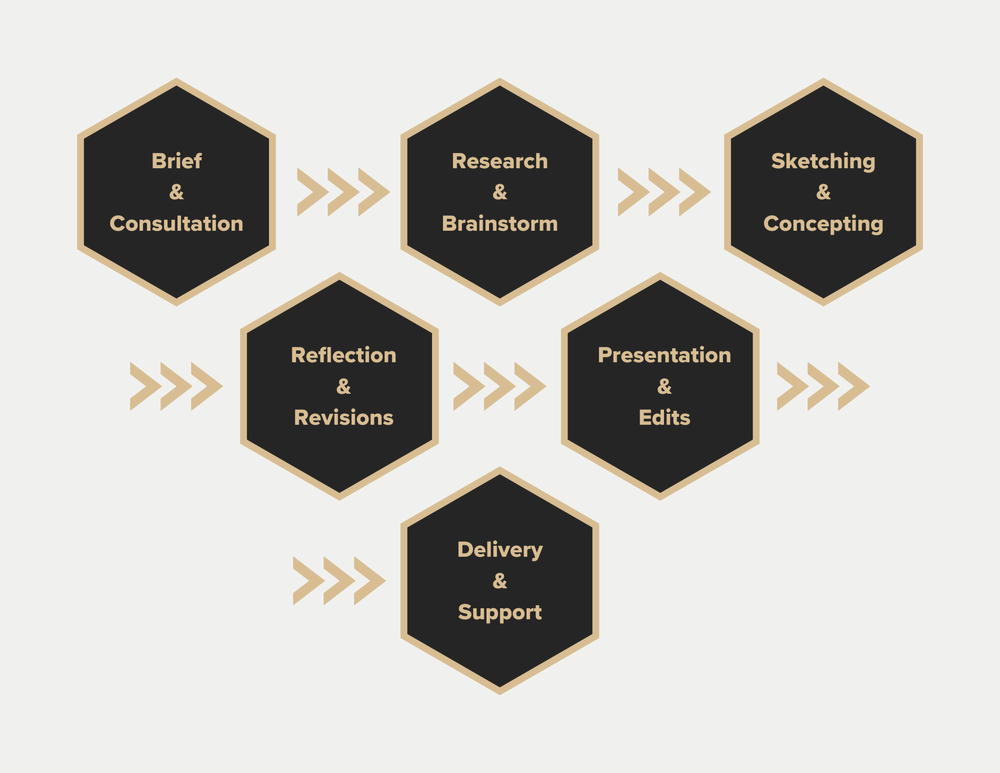 Process — Geek Fuzion Labs