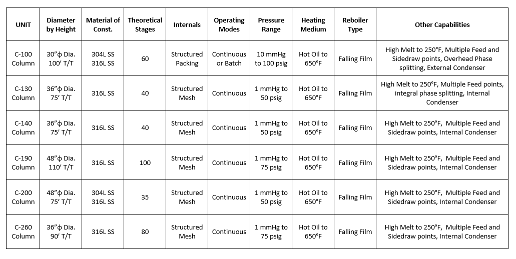 Distillation Systems — Centauri Technologies LP