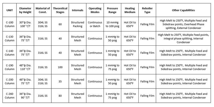 Distillation Systems — Centauri Technologies LP