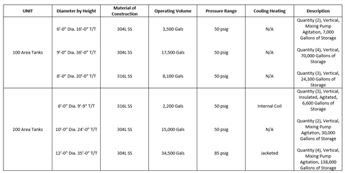 Storage Tanks and Vessels — Centauri Technologies LP