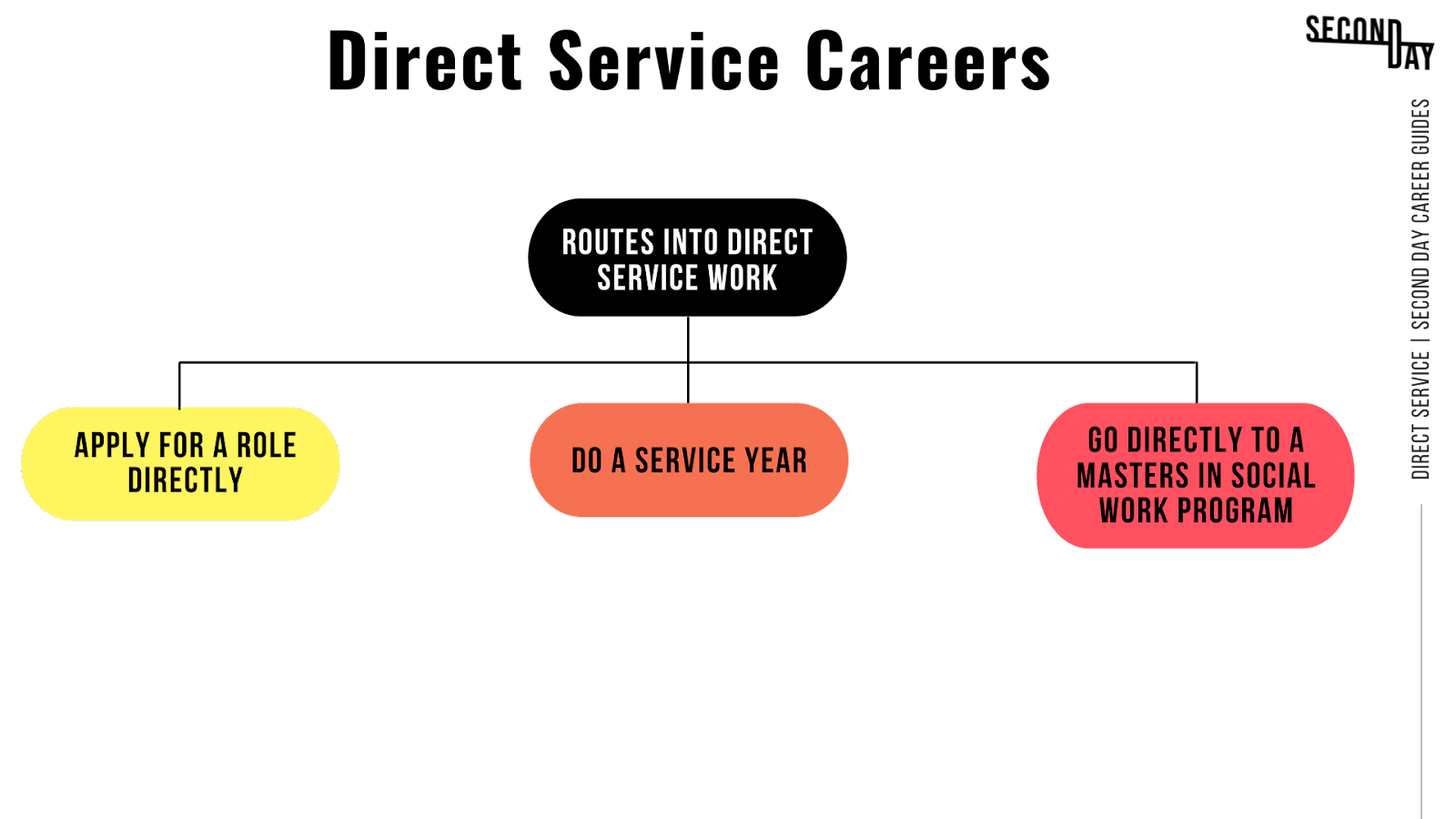 Direct Service (read time: 18 min) — Second Day