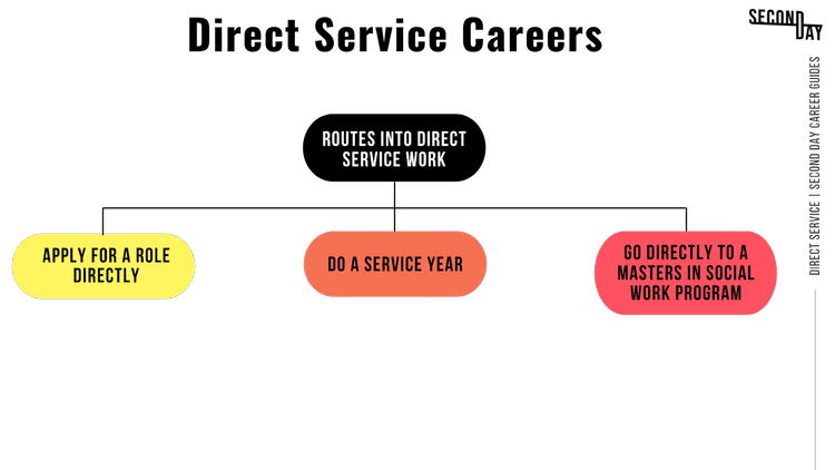 Direct Service (read time: 18 min) — Second Day