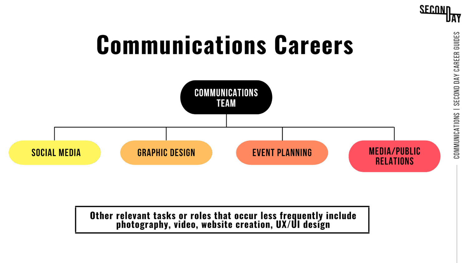 Communications (read time: 14 min) — Second Day