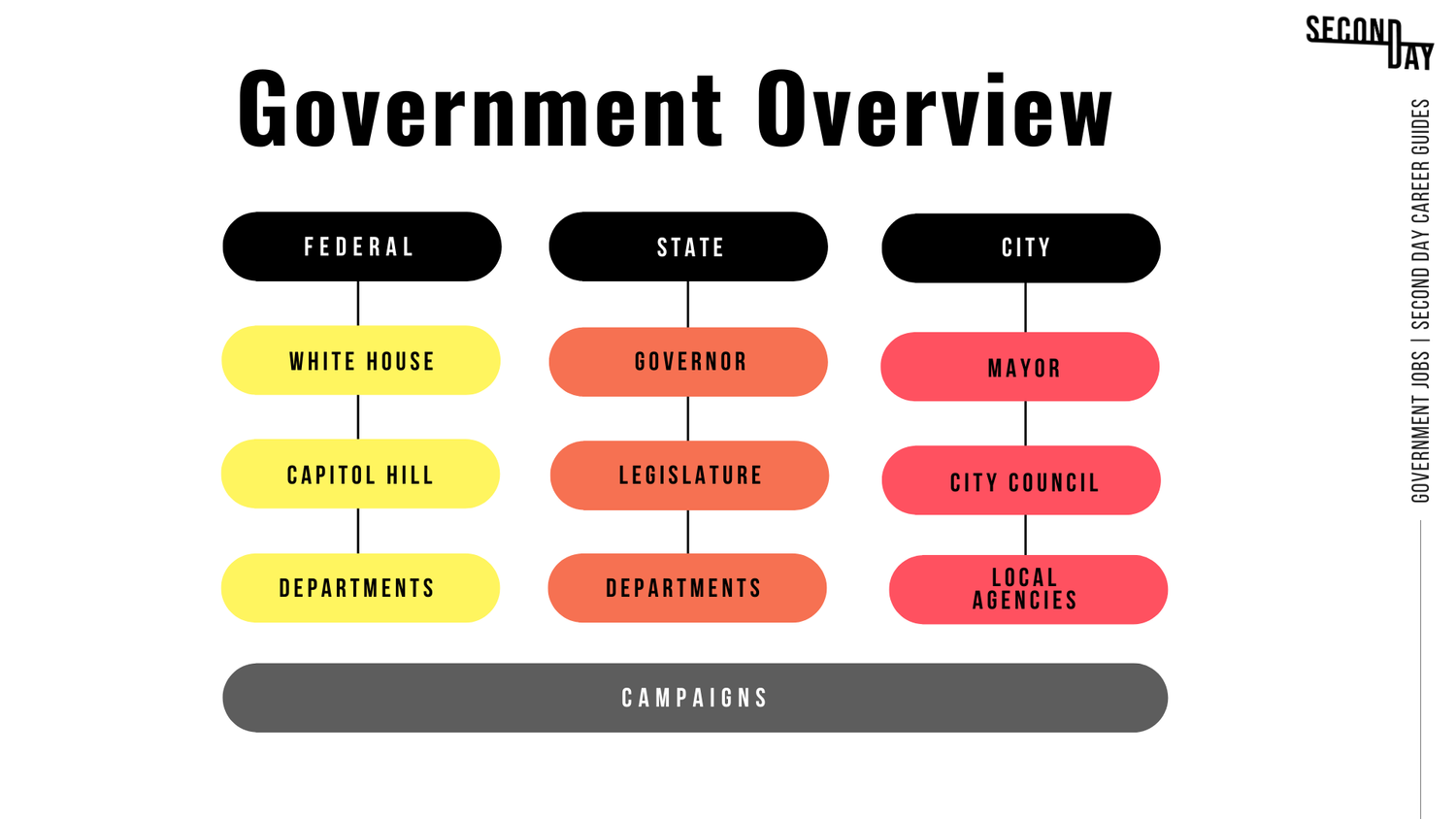 Government (read time: 35 min) — Second Day