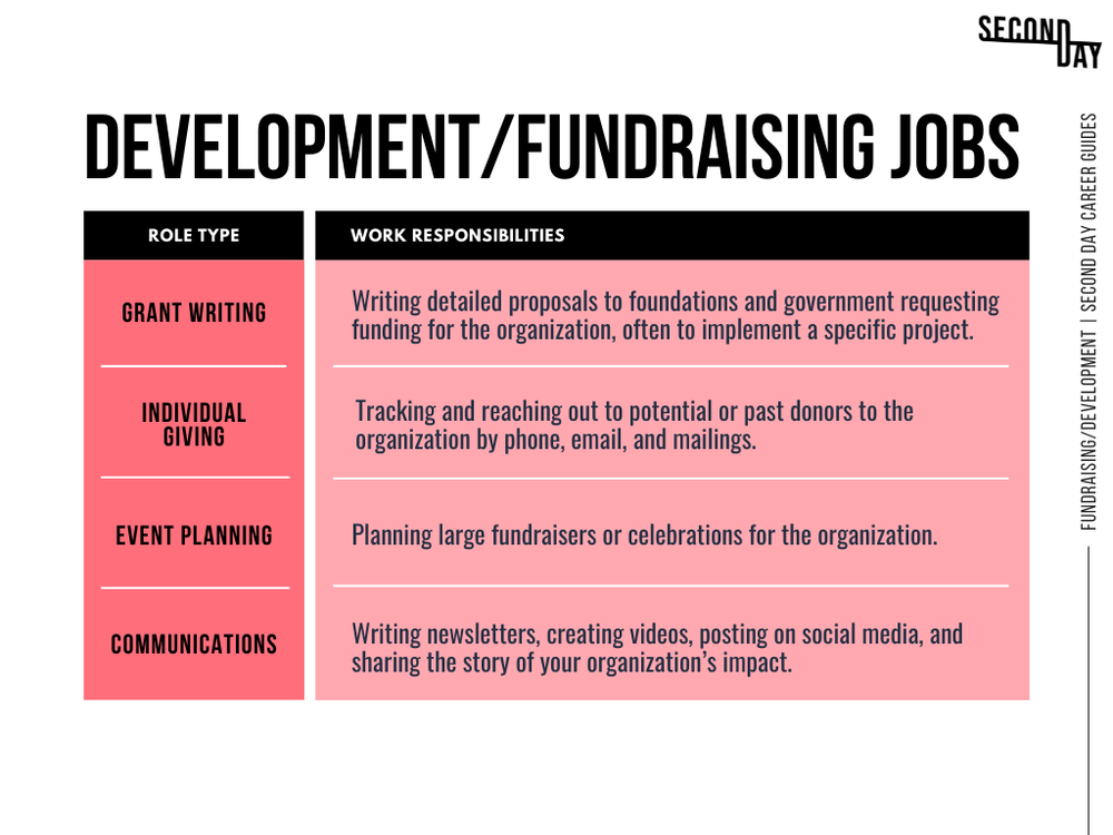 Development + Fundraising (read time: 14 min) — Second Day
