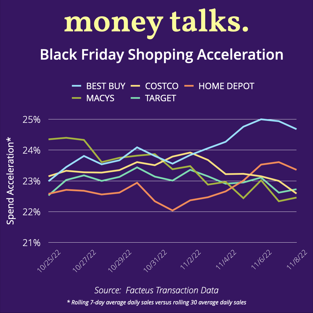 Black Friday Retailer Shopping Acceleration | Credit Card & Customer ...