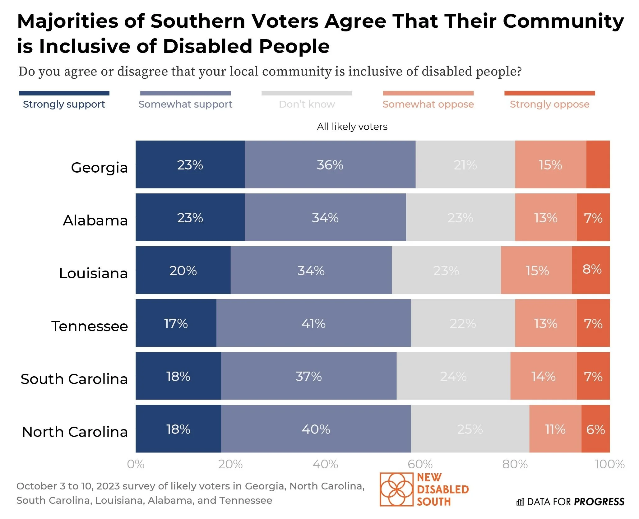 Discrimination Against Disabled People Graphs