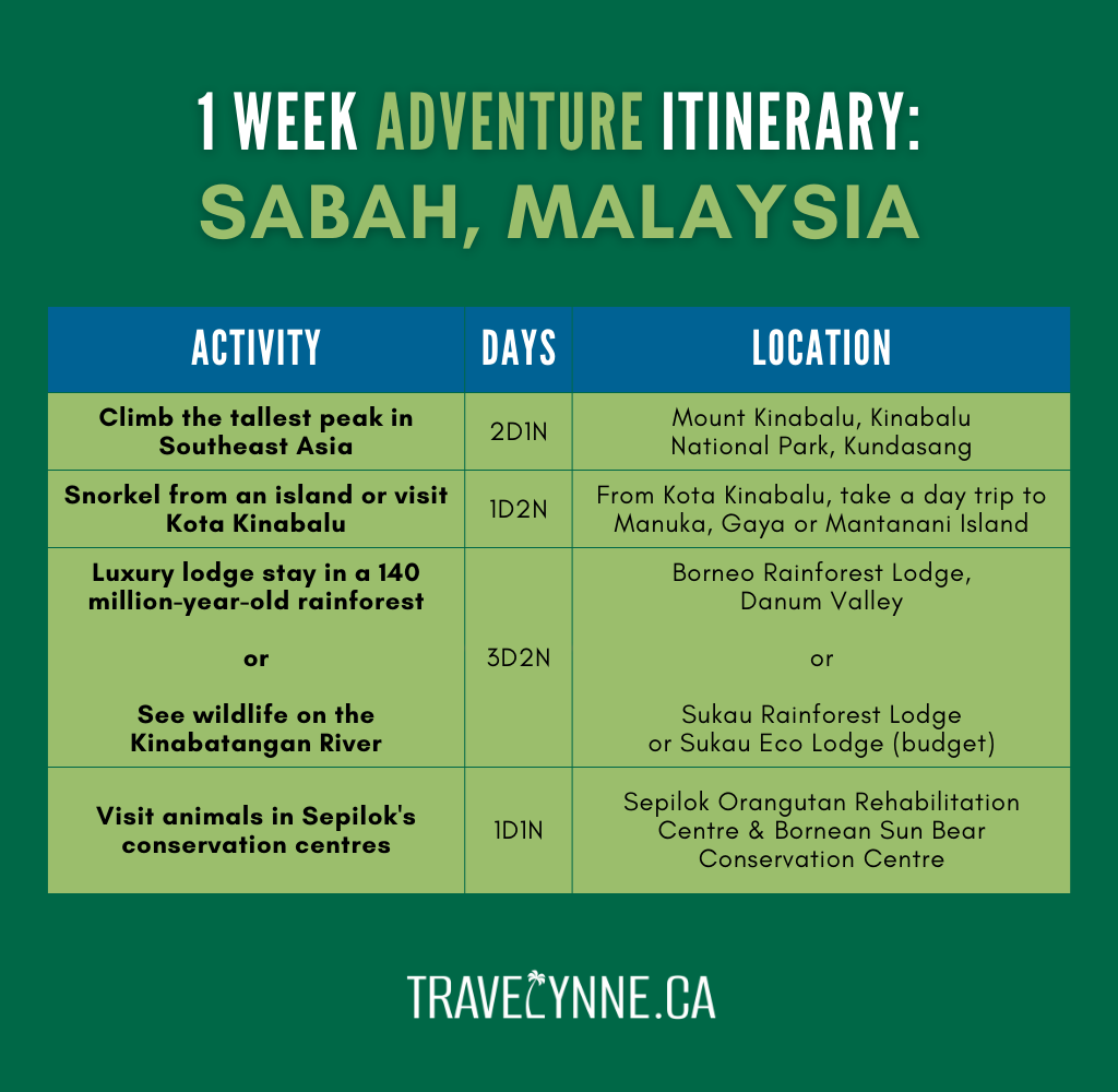 Plan Your Visit to Sabah, Malaysian Borneo — Travelynne