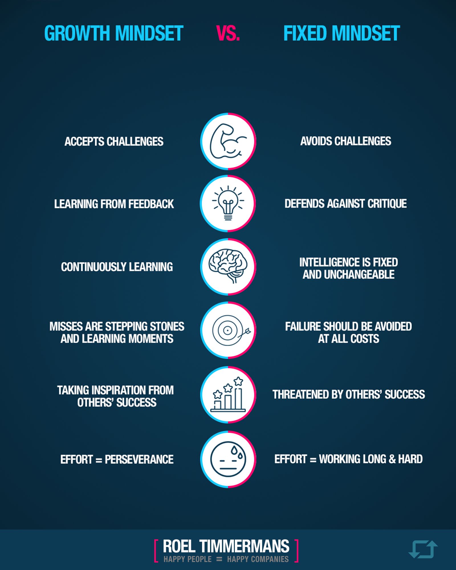The Happy Company #5: Embracing the Growth Mindset — ROEL TIMMERMANS