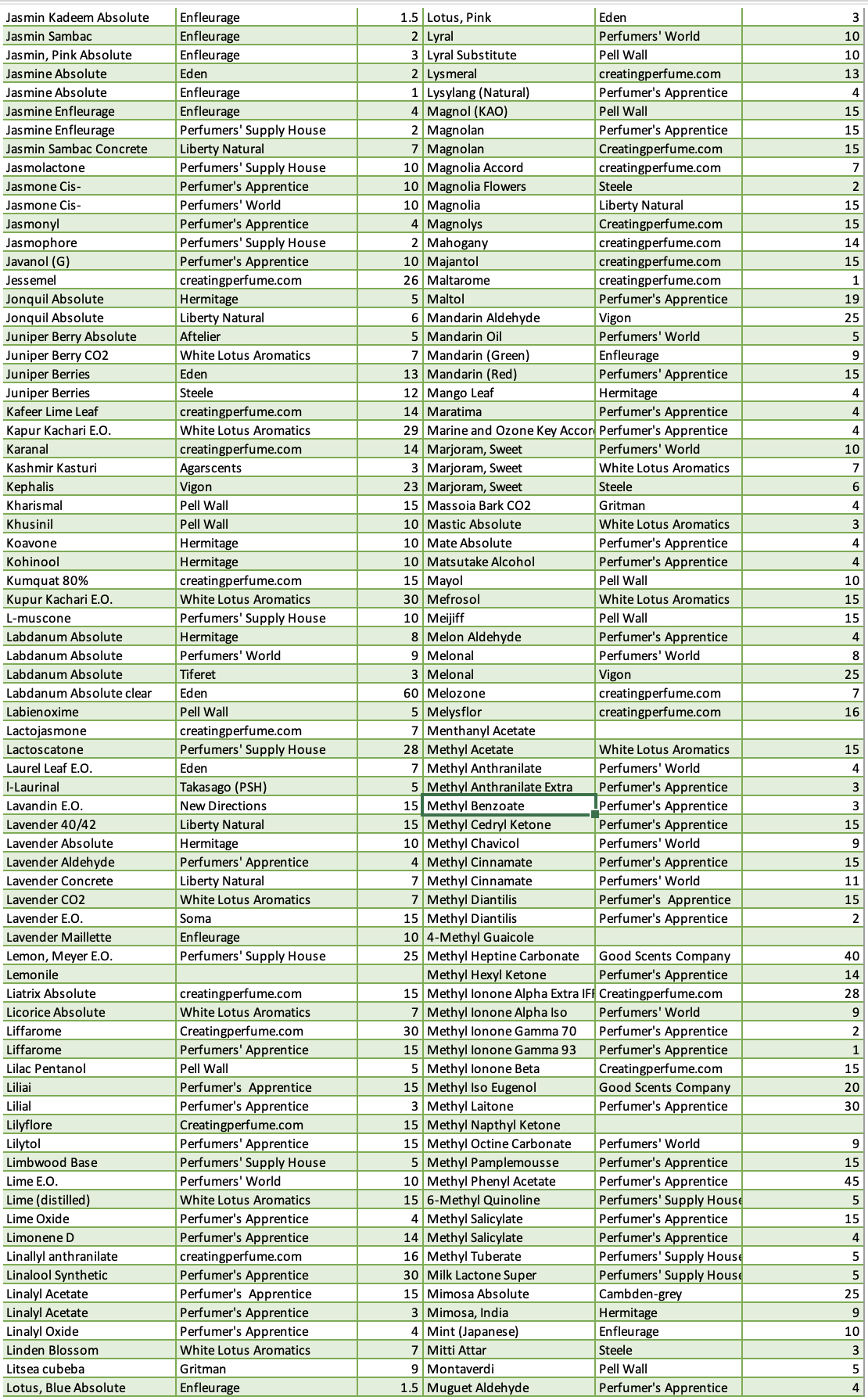 Exotic Perfume Ingreients Inventoryperfumeexplorations.com/page