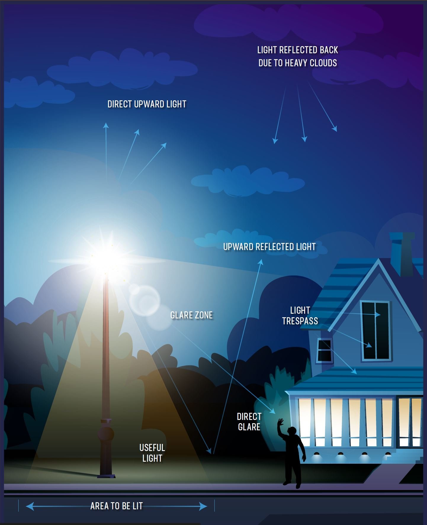 What is Light Pollution? — Greater Big Bend International Dark Sky Reserve What is Light Pollution? — Greater Big Bend International Dark Sky Reserve