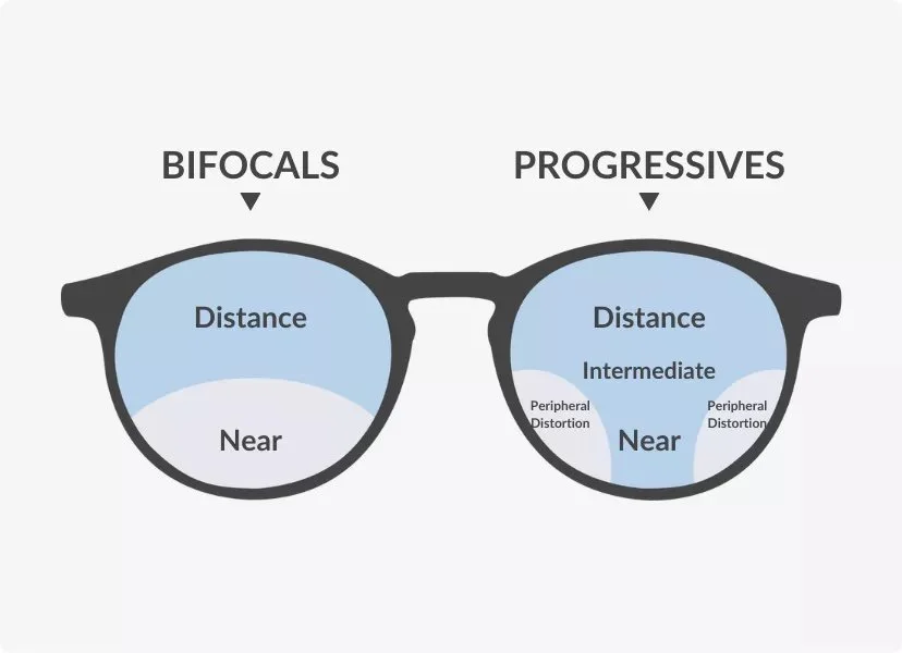 A Beginner's Guide to Progressive Lenses — Precision Optics