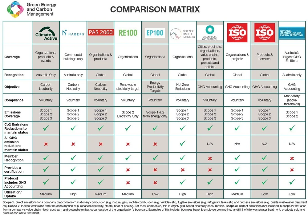 Understanding the most common emissions frameworks, standards and ...