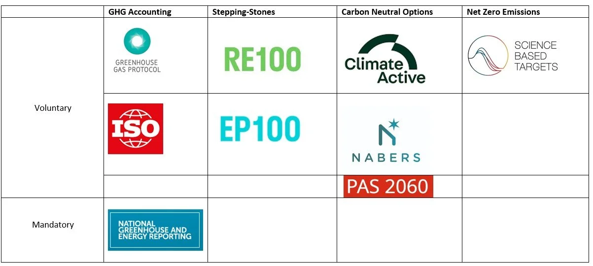 Understanding the most common emissions frameworks, standards and ...