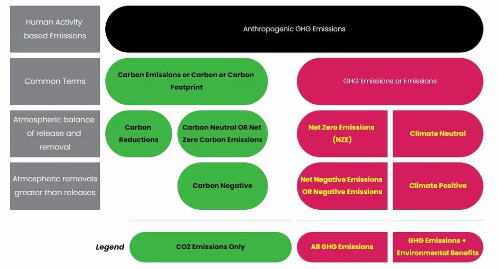 Understanding the most common emissions frameworks, standards and ...