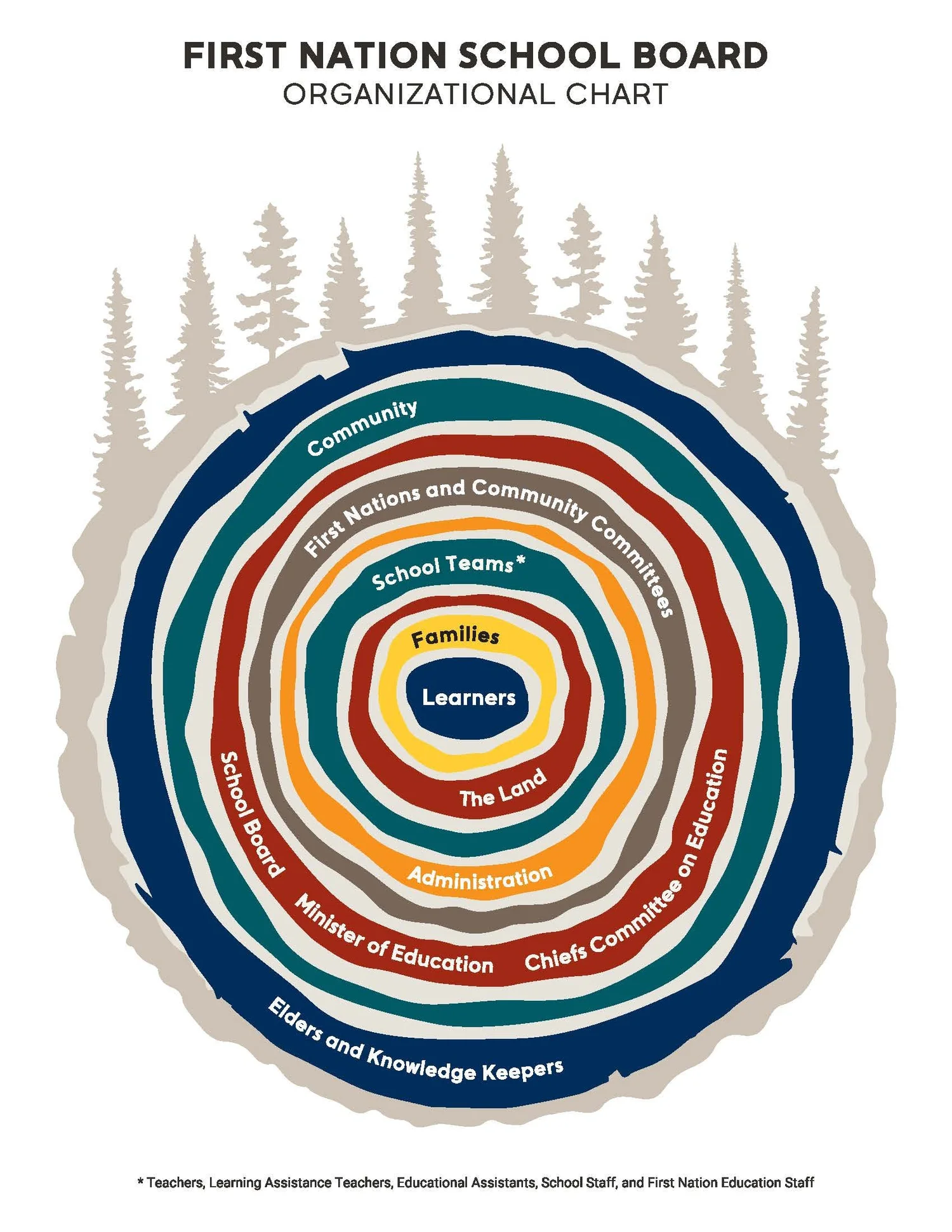 First Nation School Board - Yukon