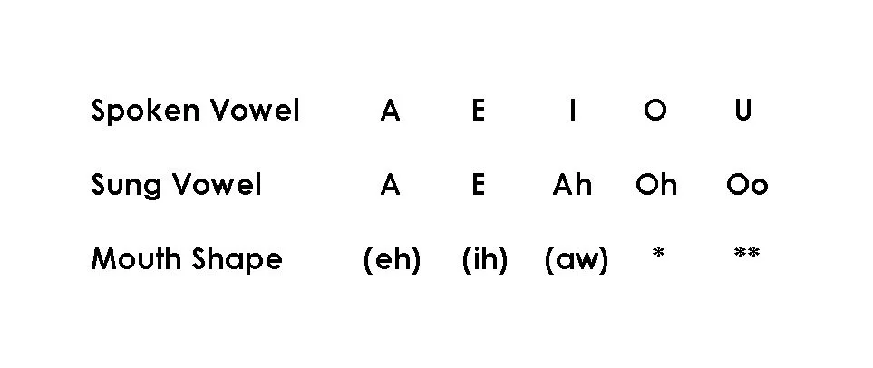 Classical Vowel Chart — Troy Community Chorus