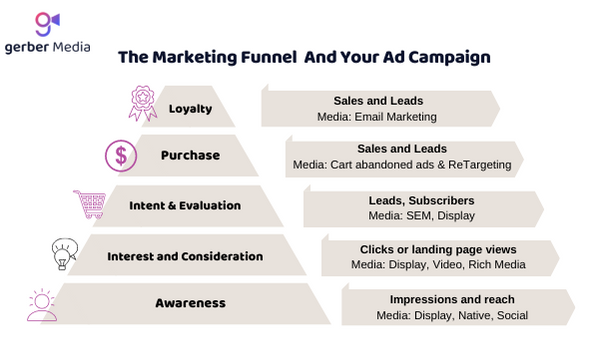 Marketing Funnel And Your Ad Campaign — Gerber Media