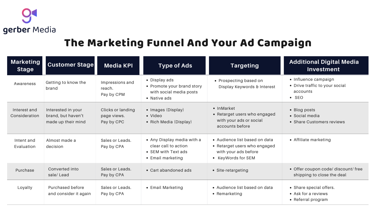 Marketing Funnel And Your Ad Campaign — Gerber Media