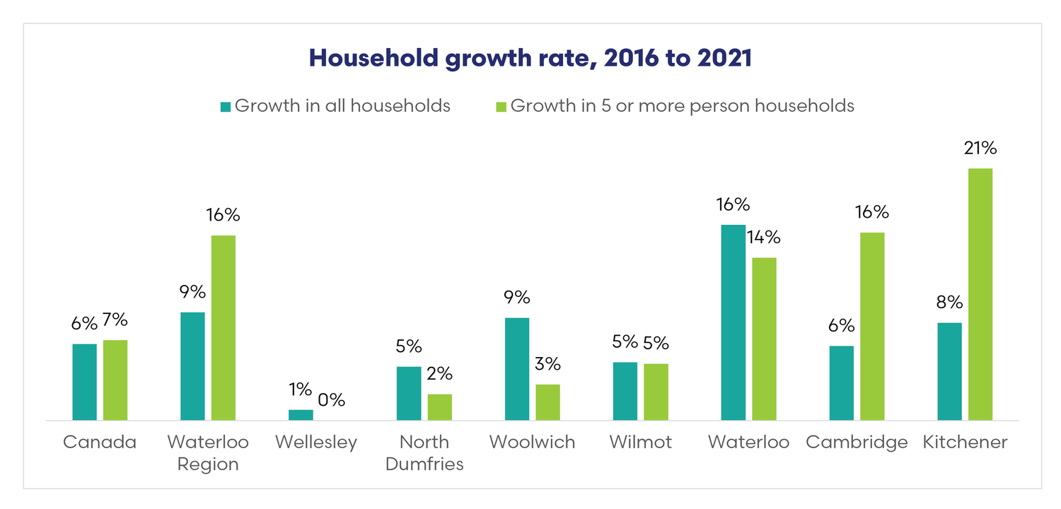 Additional insights on the Housing Crisis beyond Waterloo Region’s 2023 ...