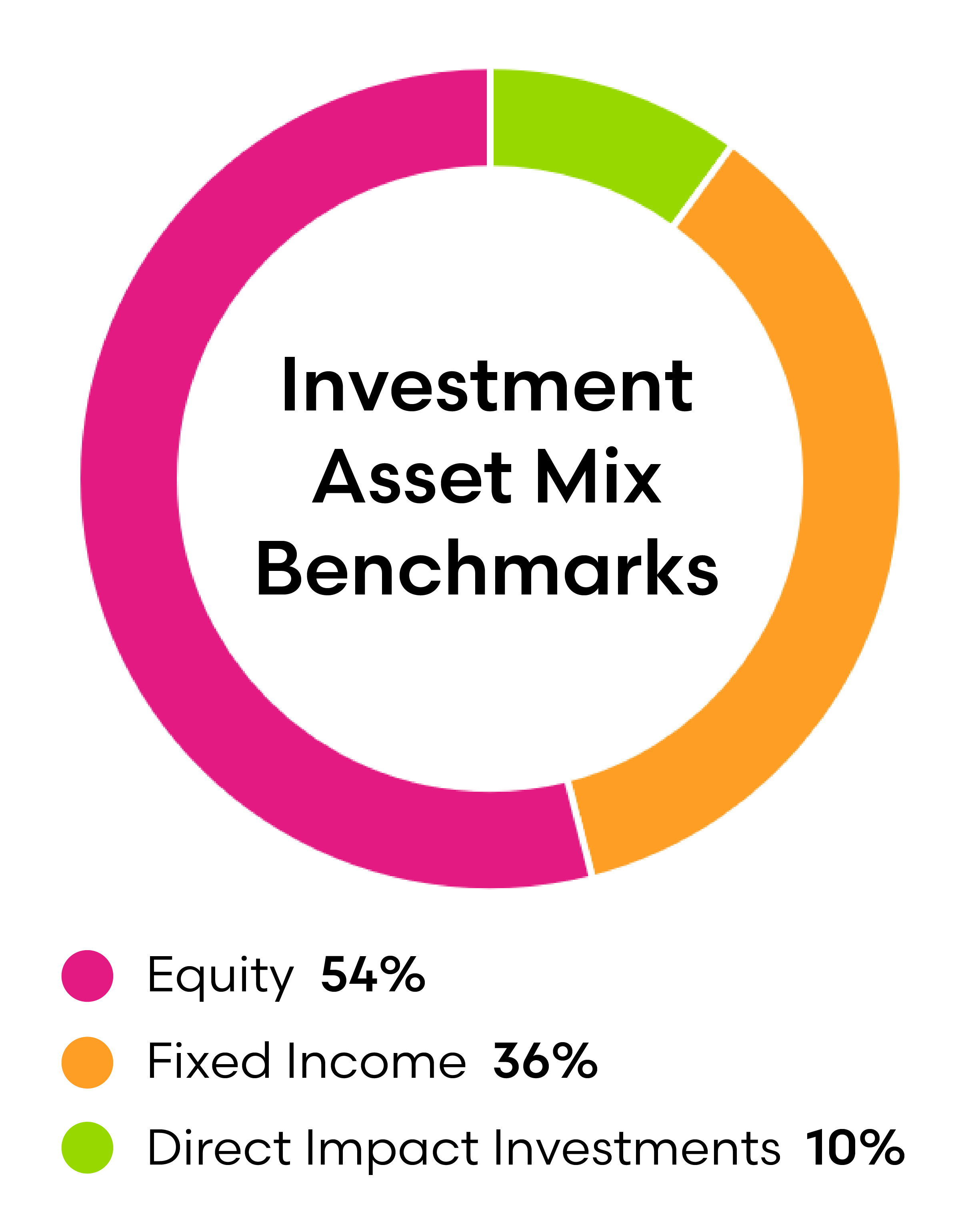 About Investing — Waterloo Region Community Foundation