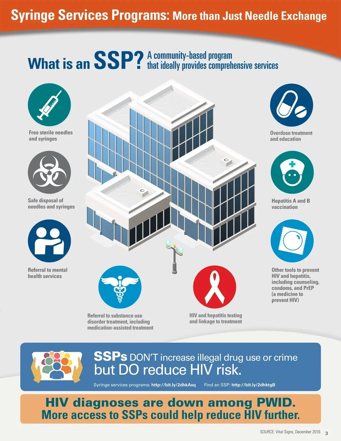 SYRINGE SERVICES PROGRAMS — PA Harm Reduction Network