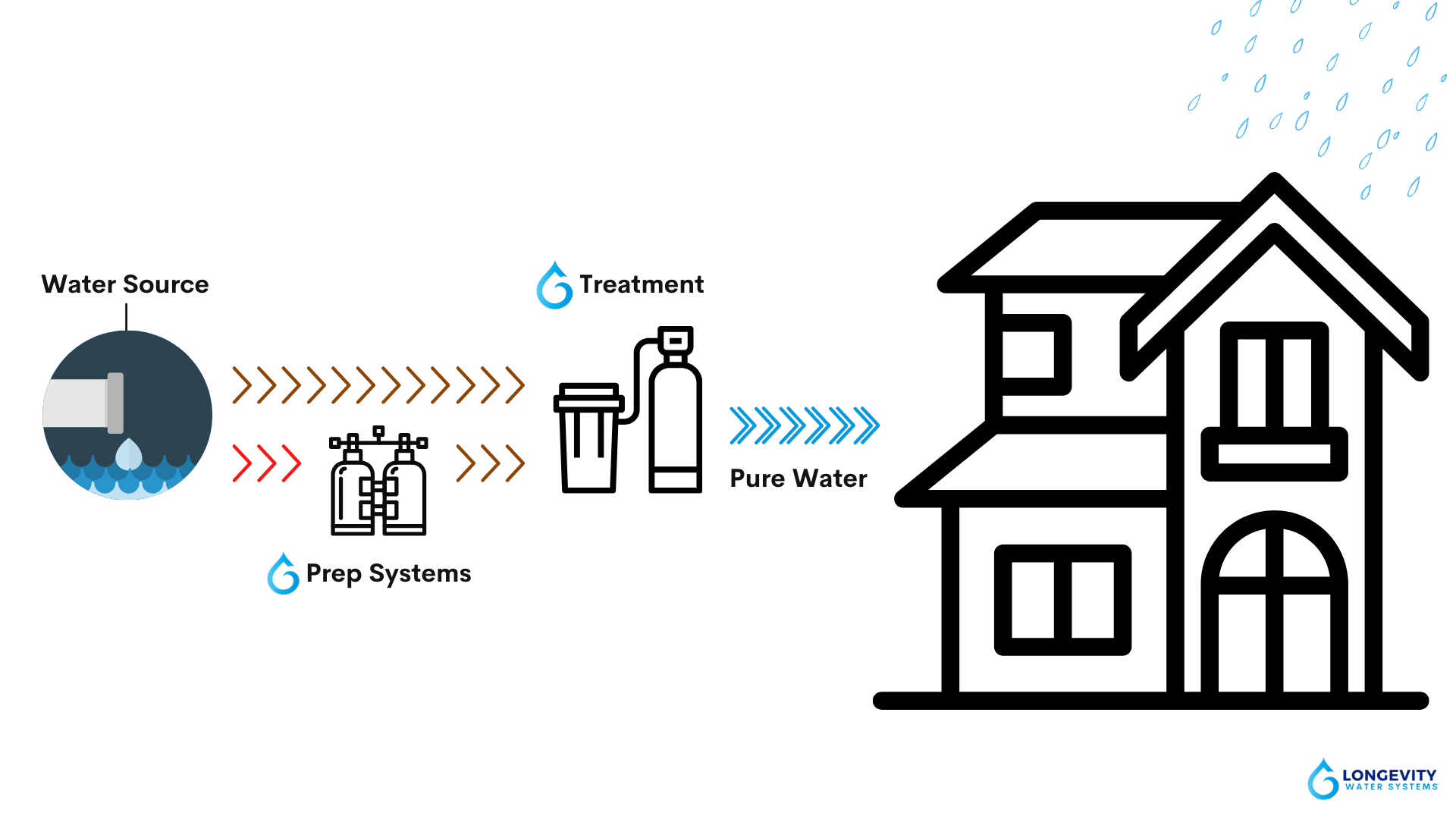 Longevity Systems: The difference is quality — Longevity Water Systems