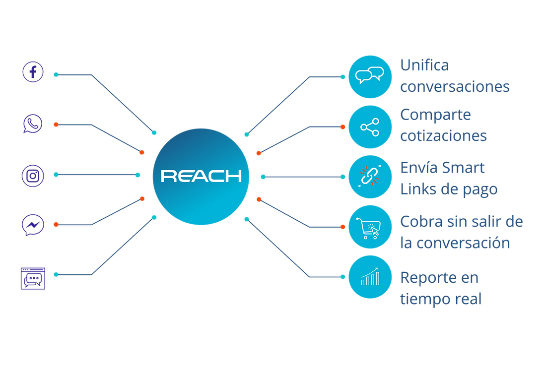 Reach | El futuro de cómo hacer negocios