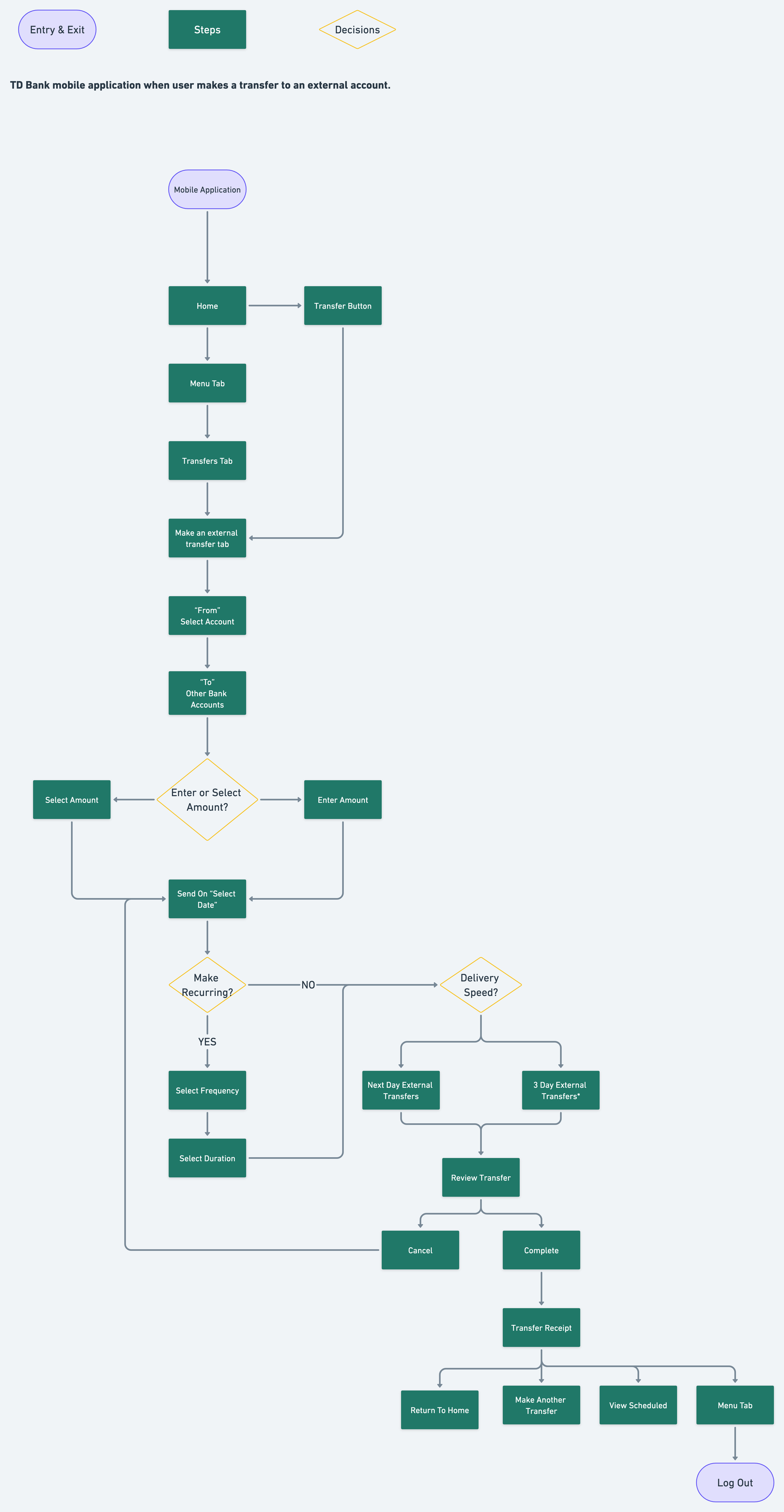TD Bank: Money transfer feature — Yuliet Liliana