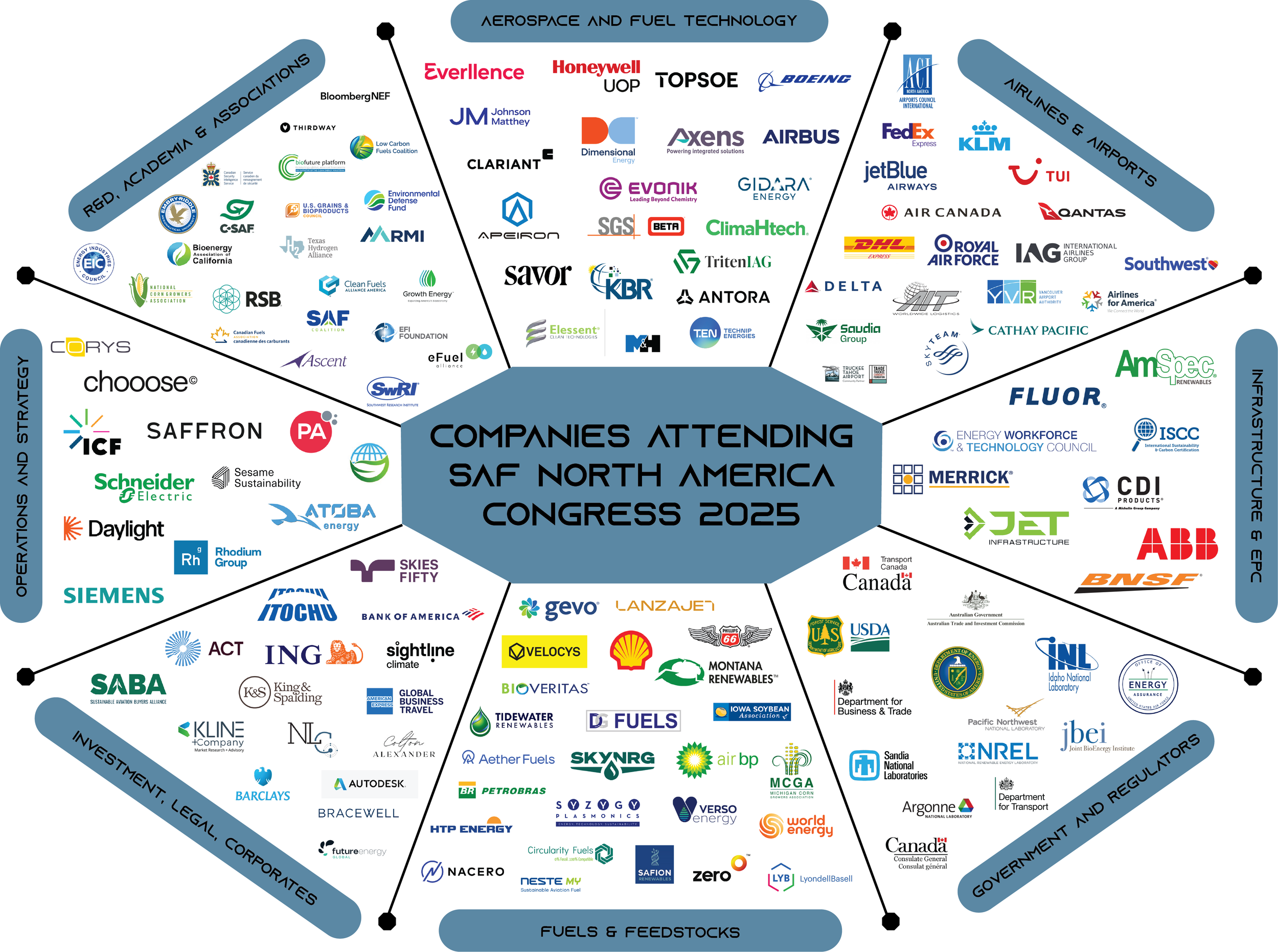 Sustainable Aviation Futures North America