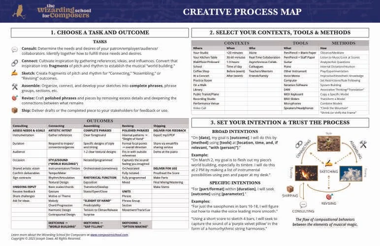 Creative Process Map PDF — The Wizarding School for Composers