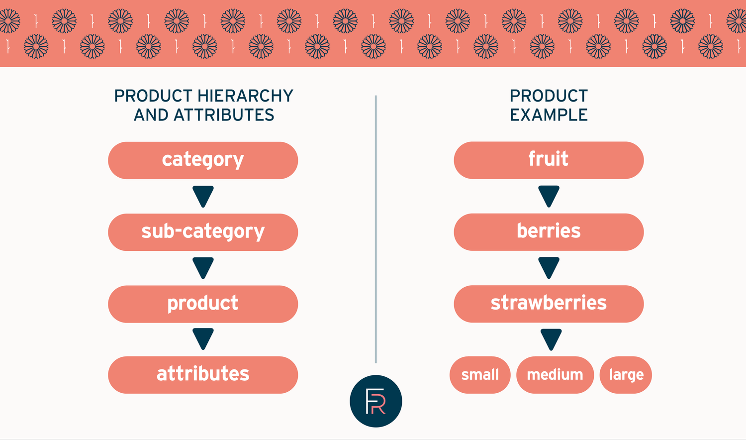 Product hierarchies | Best practice & tips | Flourish Retail