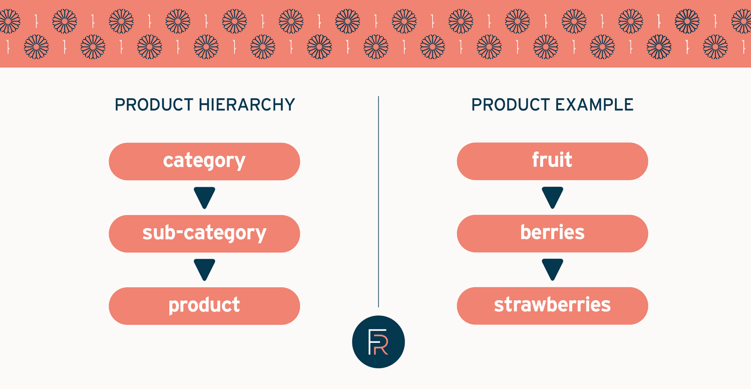 Product hierarchies | Best practice & tips | Flourish Retail