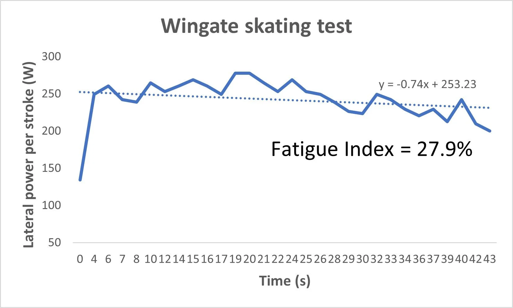 Wingate test: power and fatigue — TP Training & Performance