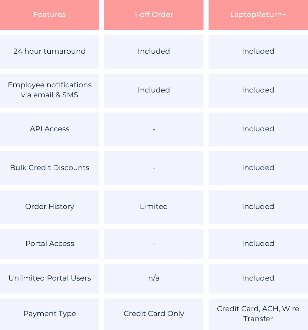LaptopReturn.com - Employee Device Returns