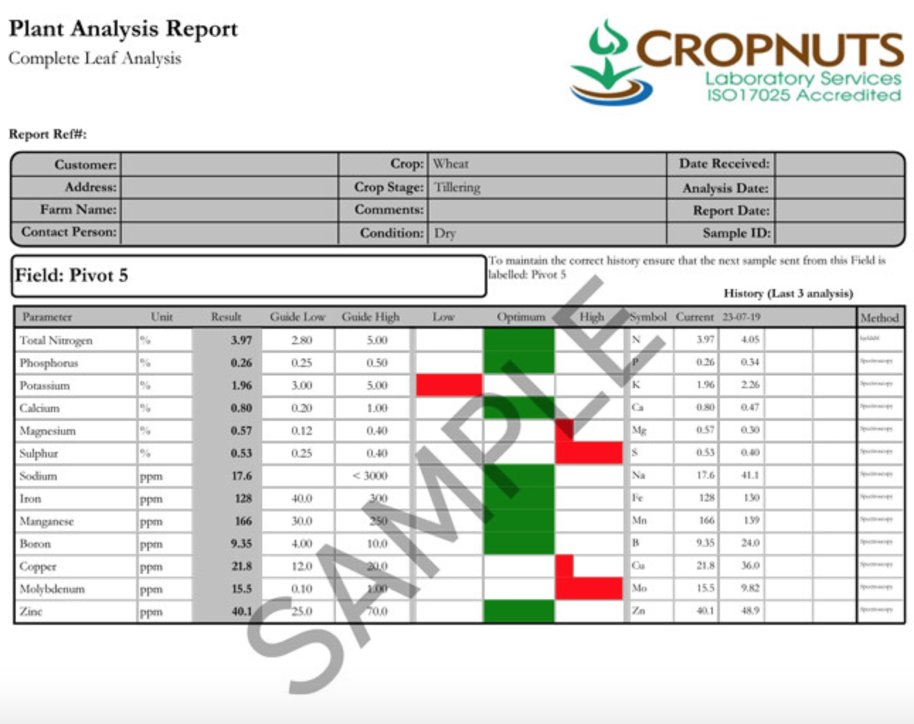 Leaf Testing To Make An Impact – Centre Of Excellence