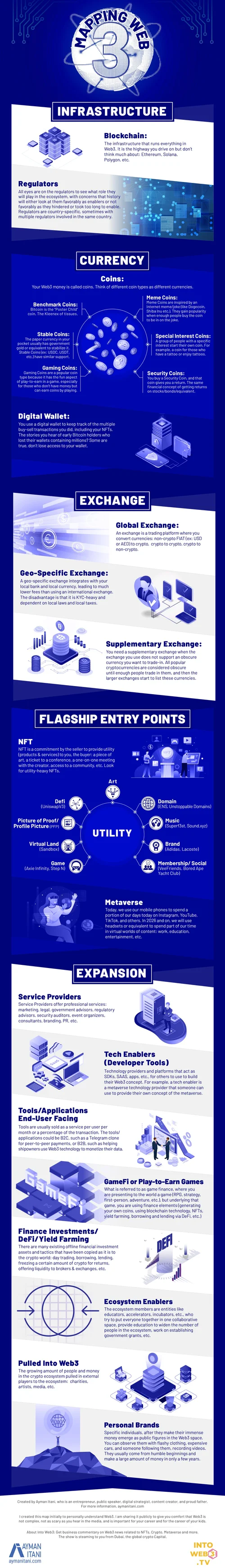 Mapping Web3 - An infographic — Ayman Itani