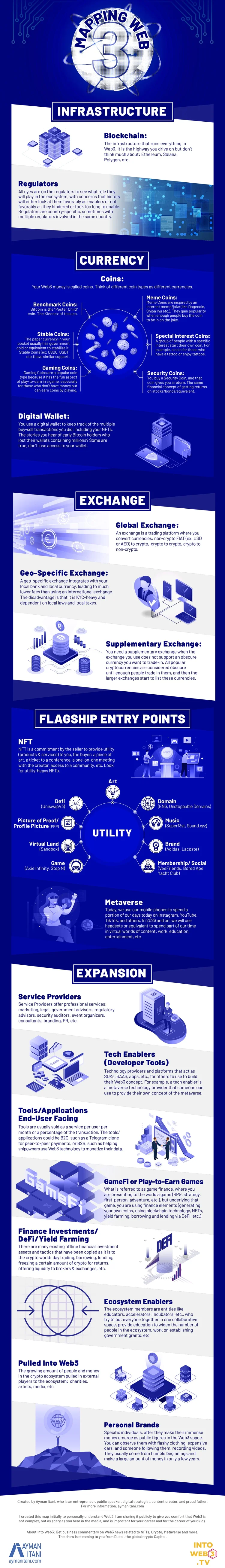 Mapping Web3 - An infographic — Ayman Itani