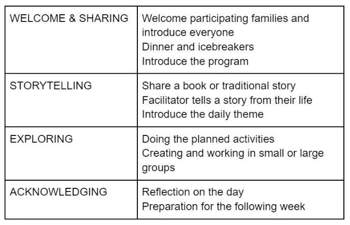 Program Flow — Land Education Dreambook