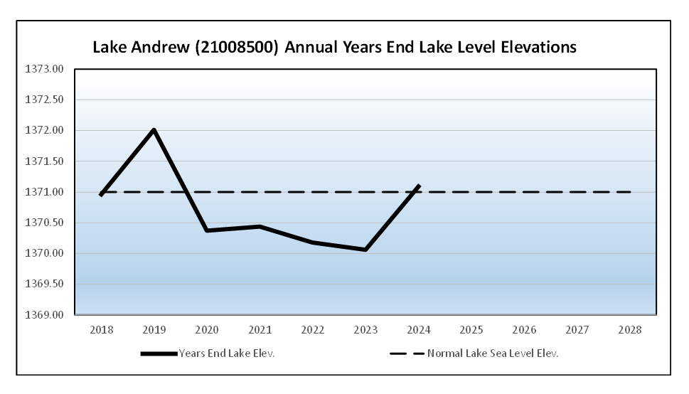 General 3 — Lake Andrew